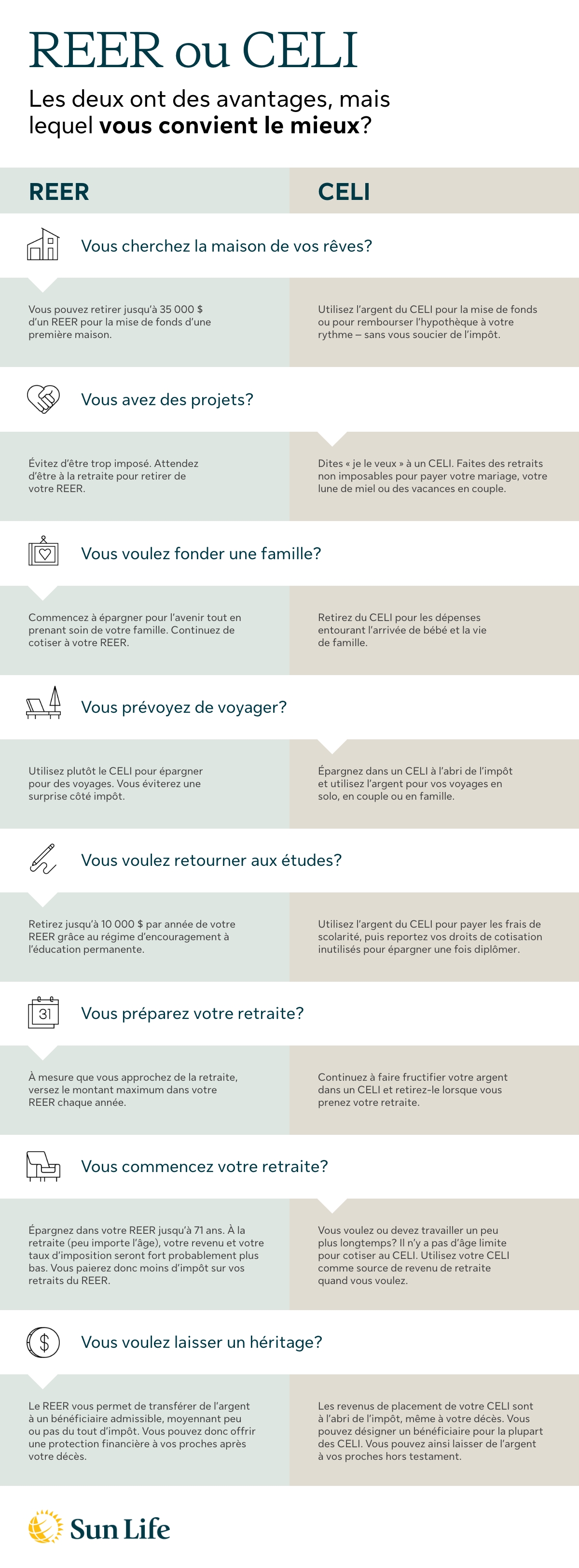 CELI ou REER : lequel choisir et quand? | Sun Life Canada