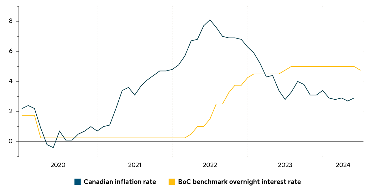 Q2 2024 Market Update | Sun Life Canada