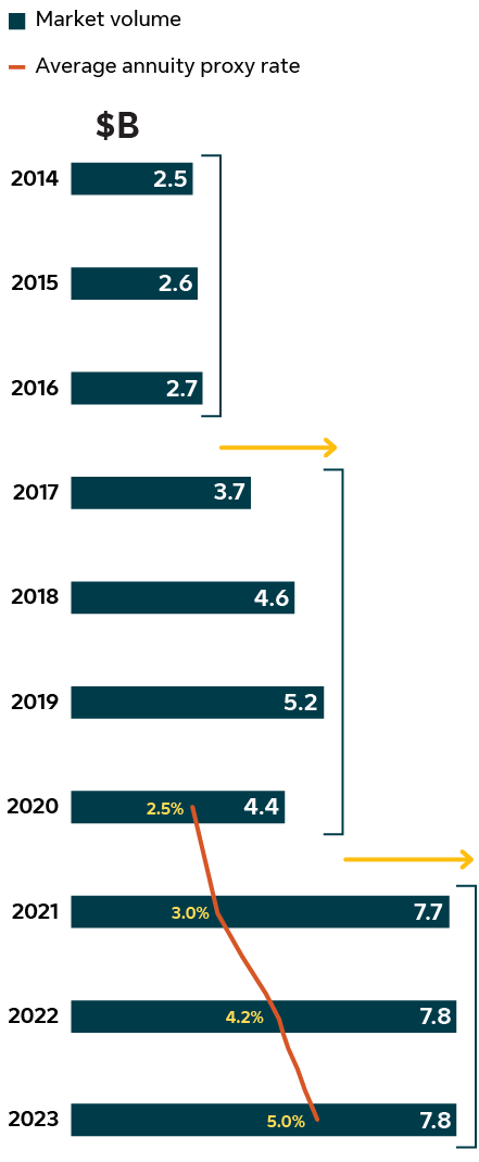 2023 Canadian group annuity market insights | DB Solutions