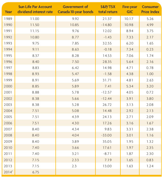Sun Life Participating Account